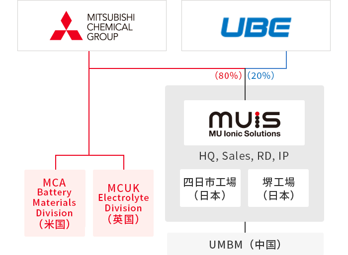 企業情報 | MUアイオニックソリューションズ (MUIS)